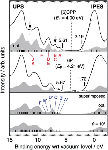 Combined Ups And Ipes Spectra Of 6 Cpp And 6p The X‐axis Represents Download Scientific