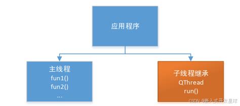 嵌入式qt中利用线程控制与实现方法 Csdn博客