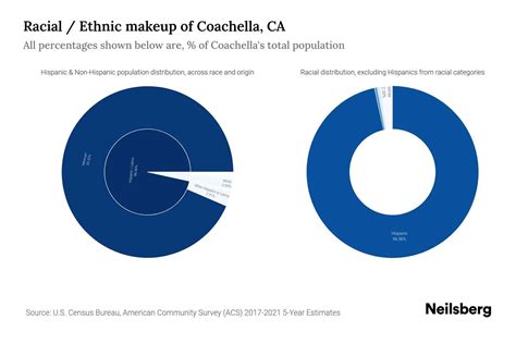 Coachella Ca Population By Race And Ethnicity 2023 Neilsberg
