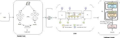 Figure 1 From A Transformer Based Model Integrated With Feature Selection For Credit Card Fraud