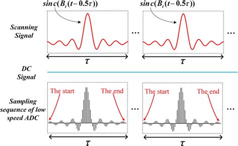 Time Domain Diagram Of The Measurement Scheme Download Scientific Diagram