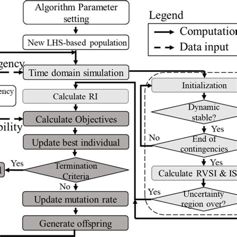 Computation Flowchart Of Nsga‐ii Download Scientific Diagram