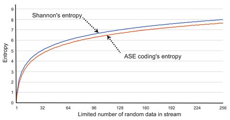 Stream Based Lossless Data Compression Applying Adaptive Entropy Coding