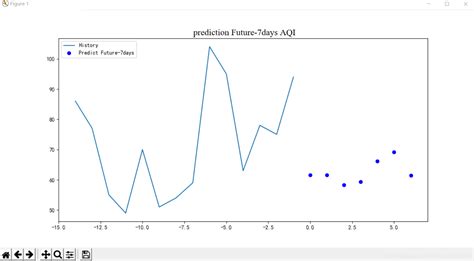 采用lstm预测北京未来7天的空气质量指数aqi（大家可以查阅未来真实结果进行比对）lstm预测未来七天的数据 Csdn博客