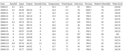 Table 2 From A Time Series Water Level Forecasting Model Based On Imputation And Variable