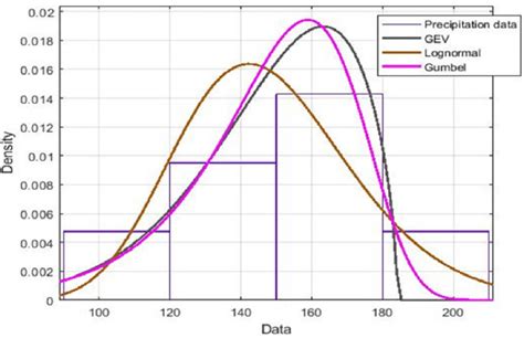 histogram of maximum precipitation for the 24 h duration and the fitted