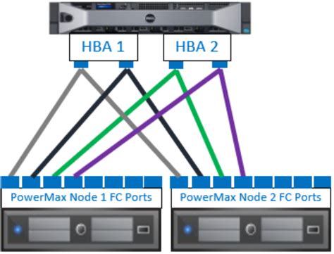 host and storage connectivity dell powermax 2500 and 8500 best