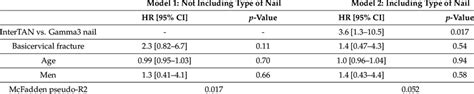 Cox Regression Model For Risk Of Reoperation Needed Download Scientific Diagram