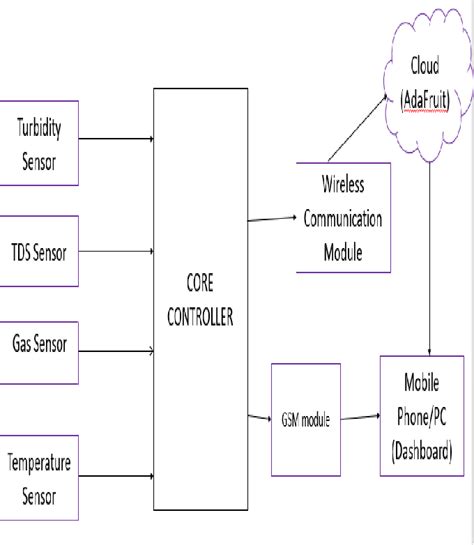 Figure 1 From Water Quality Monitoring System Using Iot And Cloud Semantic Scholar