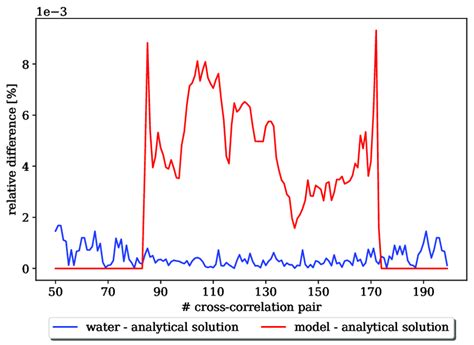 The Benchmark Test Of The Algorithm In Order To Reconstruct A