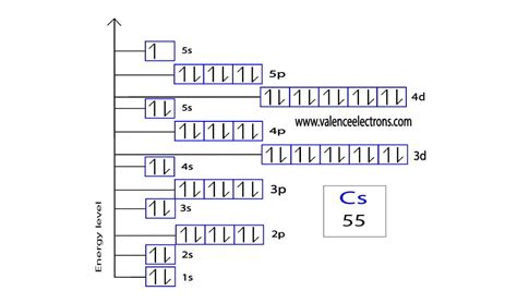 Electron Configuration For Cesium And Cesium Ion Cs