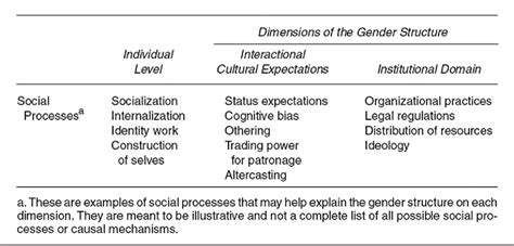 PDF From Sex Roles To Gender Structure Semantic Scholar