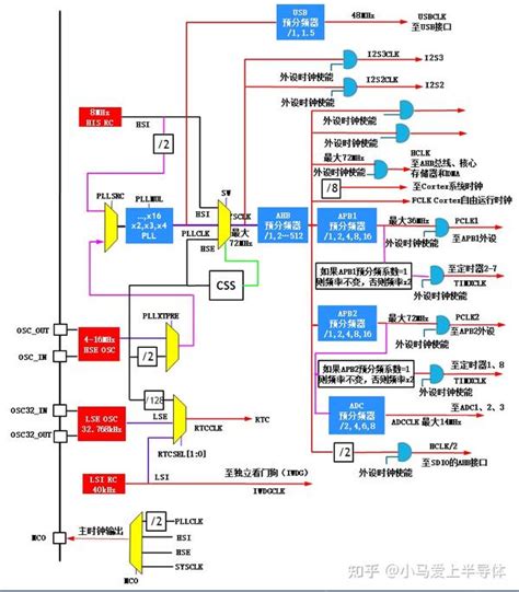 Stm32的时钟树,你了解多少? 知乎 Stm32的时钟树,你了解多少? 知乎