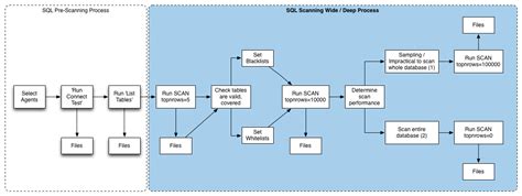 sql scanning wide deep process quasar scan