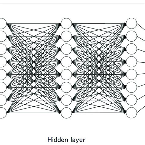a fully connected multilayer perceptron mlp with three hidden layers