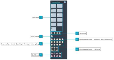 Bpmn Transaction Subprocess Model Elements