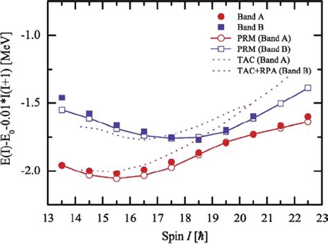 The Excitation Energies E I For The Chiral Sister Bands In ¹³⁵nd With Download Scientific