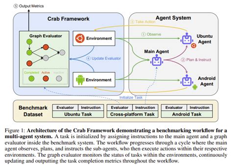 Crab Framework Released An Ai Framework For Building Llm Agent Benchmark Environments In A