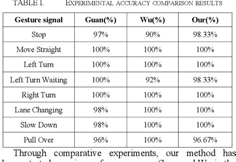 Table I From A Traffic Police Gesture Recognition Method Based On Nine Axis Imu And Random