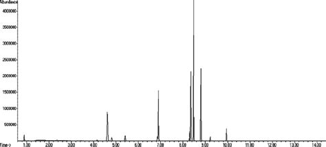 Total Ion Chromatogram Tic Of A 100ppb Btex Standard Methanol