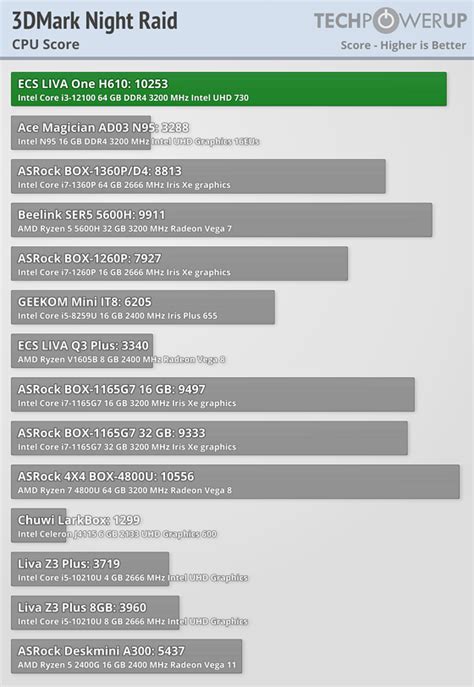 Ecs Liva One H610 Barebones Mini Pc Core I3 12100 Review Synthetic 3d Benchmarks Techpowerup