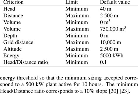 Limitation For Different Connection Parameters Download Table