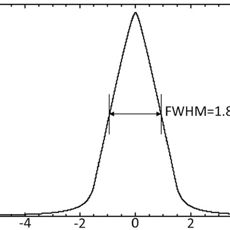 Calculated Analyzer Rocking Curve For The Reflection And Energy Used In