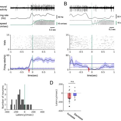 The Onset Of Firing Rate Modulation Precedes Locomotion Onset A B
