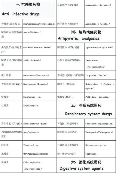 常用药物中英文名称对照表word文档在线阅读与下载无忧文档