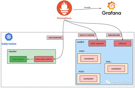 【prometheus】 06 Kubernetes云原生监控之cadvisor容器资源监控 腾讯云开发者社区 腾讯云