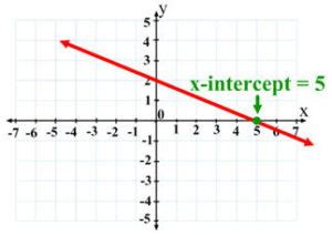 Find Intercepts Examples Of X Y Statistics How To