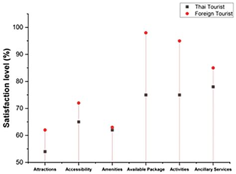Tourists Overall Satisfaction With Coffee Tourism In Thailand