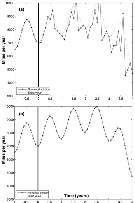 Comparison Of The Numerical Estimation Of φt With Its Ground Truth