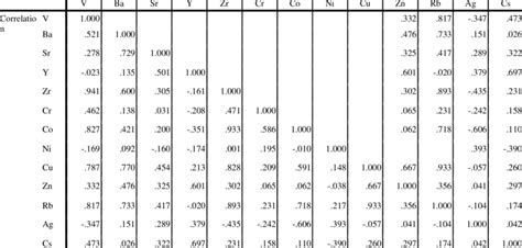 Correlation Matrix For The Trace Elements Download Scientific Diagram