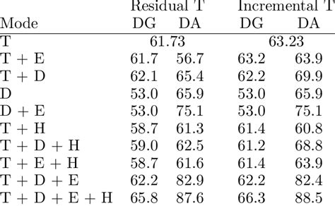 14 Domain Generalization Accuracy Results On Experiments With 5