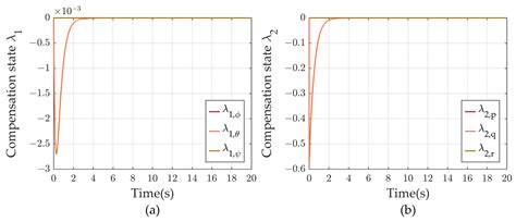 Finite Time Attitude Control Of Quadrotor Unmanned Aerial Vehicle With Disturbance And Actuator