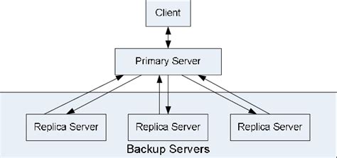 Passive Replication Download Scientific Diagram