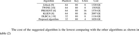 cost comparison between proposed algorithm and others algorithms