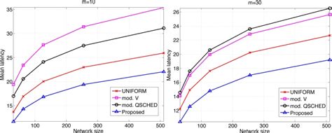 comparison of the mean latency for different random access schemes