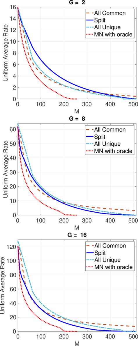 Figure 4 From Coded Caching With Heterogeneous User Profiles Semantic Scholar