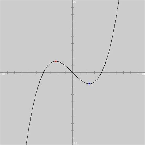 記事『高校数学をプログラミングで解く（数学ii編）「5 3 関数の値の変化」』に演習問題を追加しました。 是非チャレンジしてみてください。