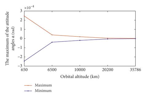 The Maximum And Minimum Of Attitude Angle With Different Orbital Altitudes Download