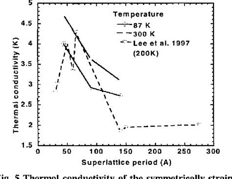Figure 5 From Thermal Conductivity Of Si Ge Superlattices Semantic Scholar