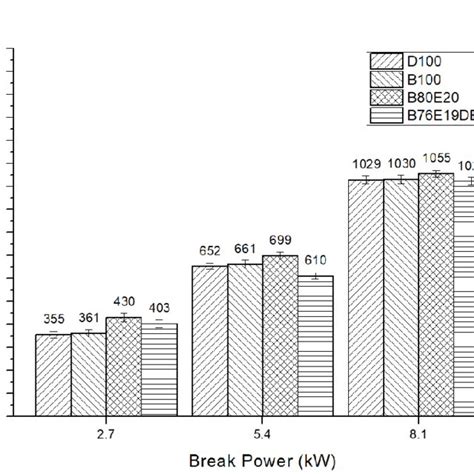 The Variation Of Nox Emissions With Respect To The Engine Load