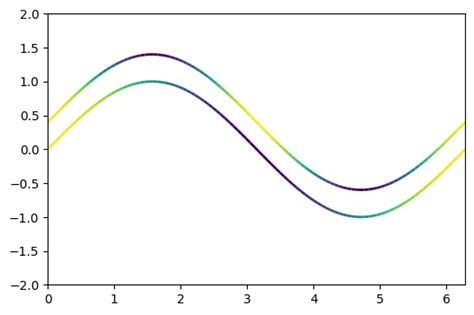 Python Matplotlib Color Lines According To Magnitude Stack Overflow
