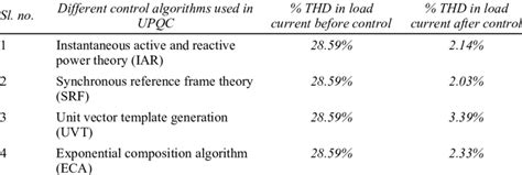 Thd Analysis Using Different Control Algorithms Before And After