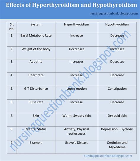 Nursing Mcq S And Guide Hyperthyroidism Vs Hypothyroidism