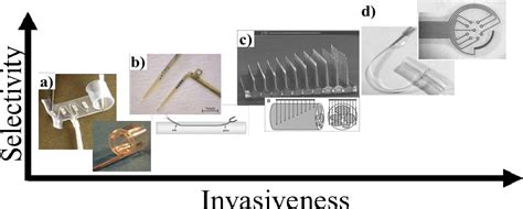 Figure 1 From Novel Neural Interface Electrode Array For The Peripheral Nerve Semantic Scholar