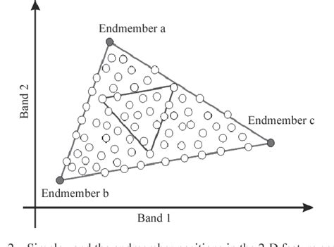 Figure 2 From The Development And Comparison Of Endmember Extraction Algorithms Using