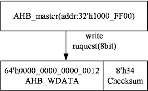 figure 1 from design and verification of sram controller based on fpga semantic scholar